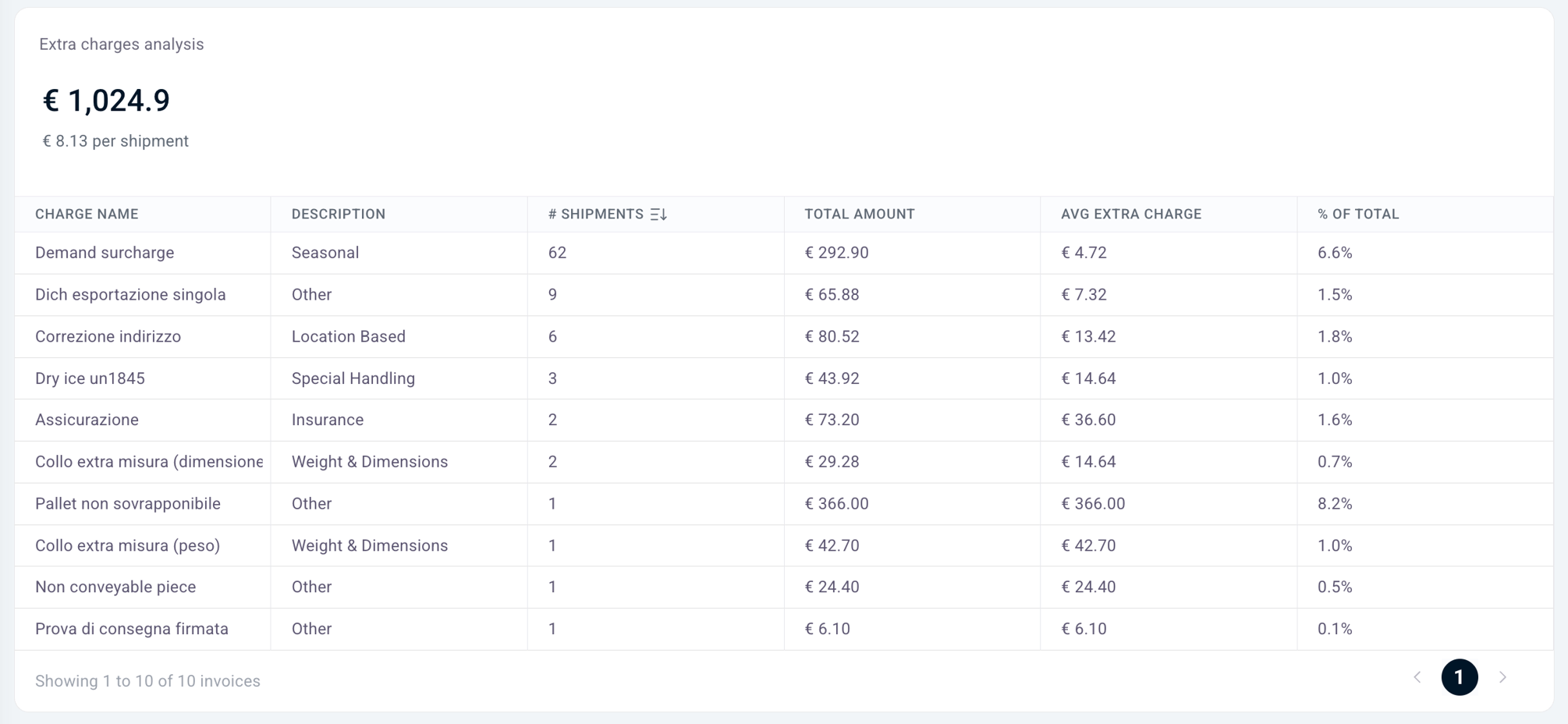 How the New Invoice Analysis tool works